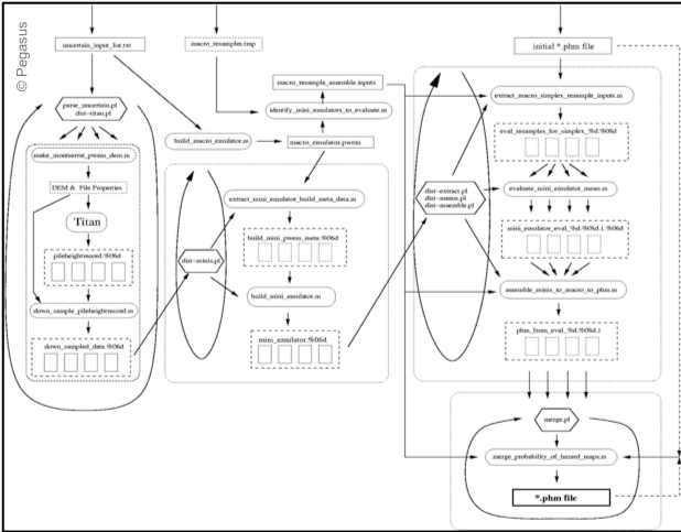 Workflows for Volcanic Mass Flows – Pegasus WMS