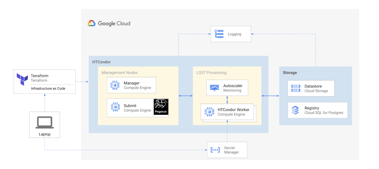 Astronomical Image Processing in the Cloud – Pegasus WMS