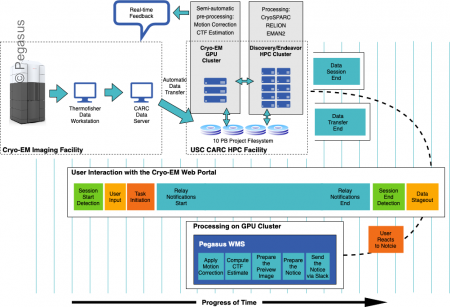 CryoEM Workflows at USC – Pegasus WMS