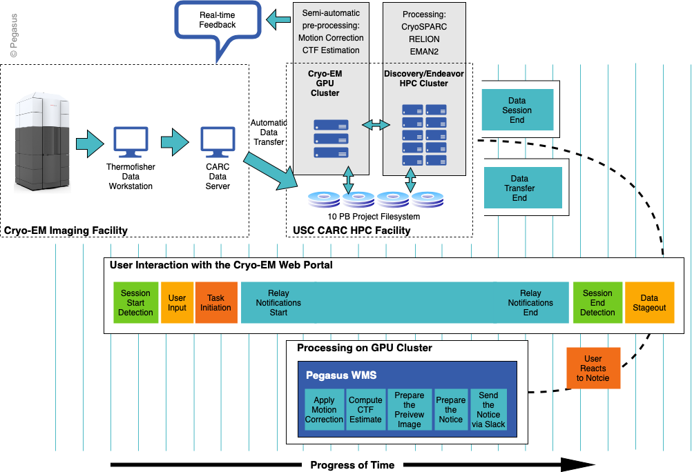 CryoEM Workflows at USC – Pegasus WMS