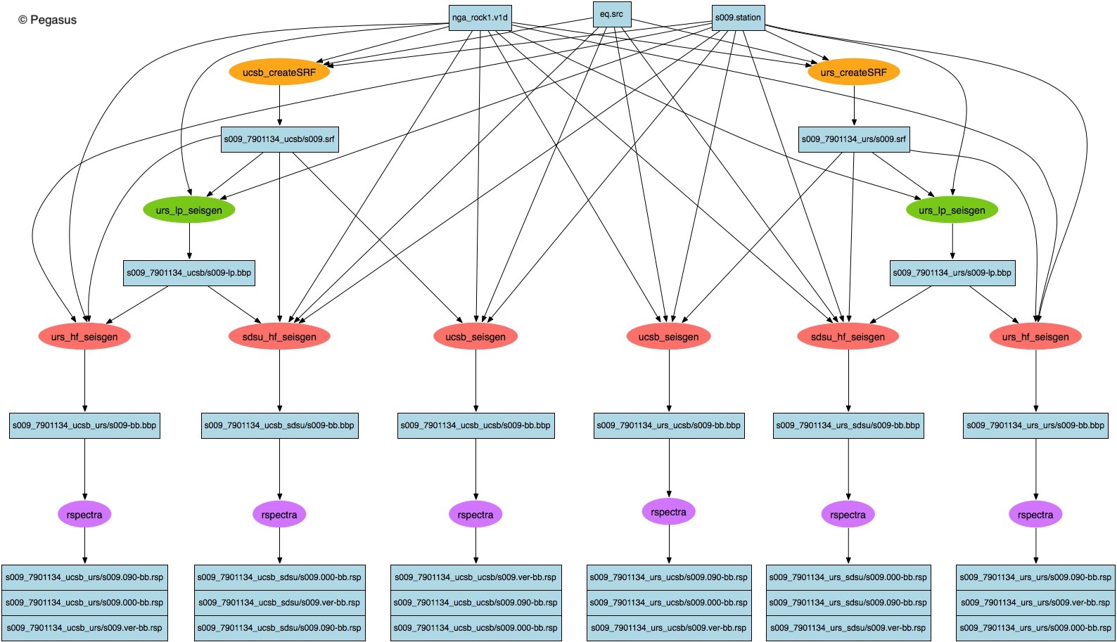 Documentation – Pegasus WMS